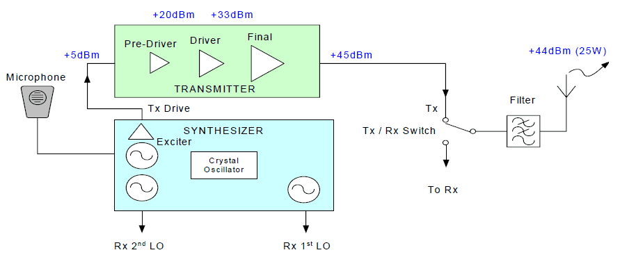 Radio Frequency Performance Parameters – Transmitter Output Power ...