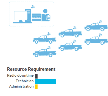 OTAP Evolution – Over-the-air programming meets radio management | Tait Communications Blog