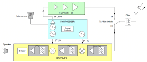 Radio Frequency Performance Parameters – Basic Radio Block Diagram ...