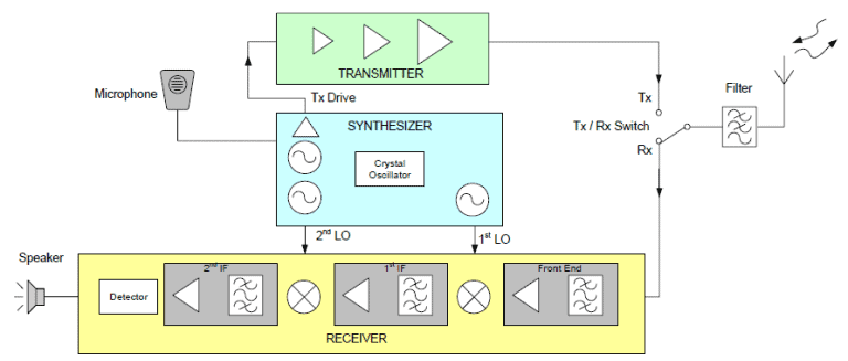 Radio Frequency Performance Parameters – Basic Radio Block Diagram ...