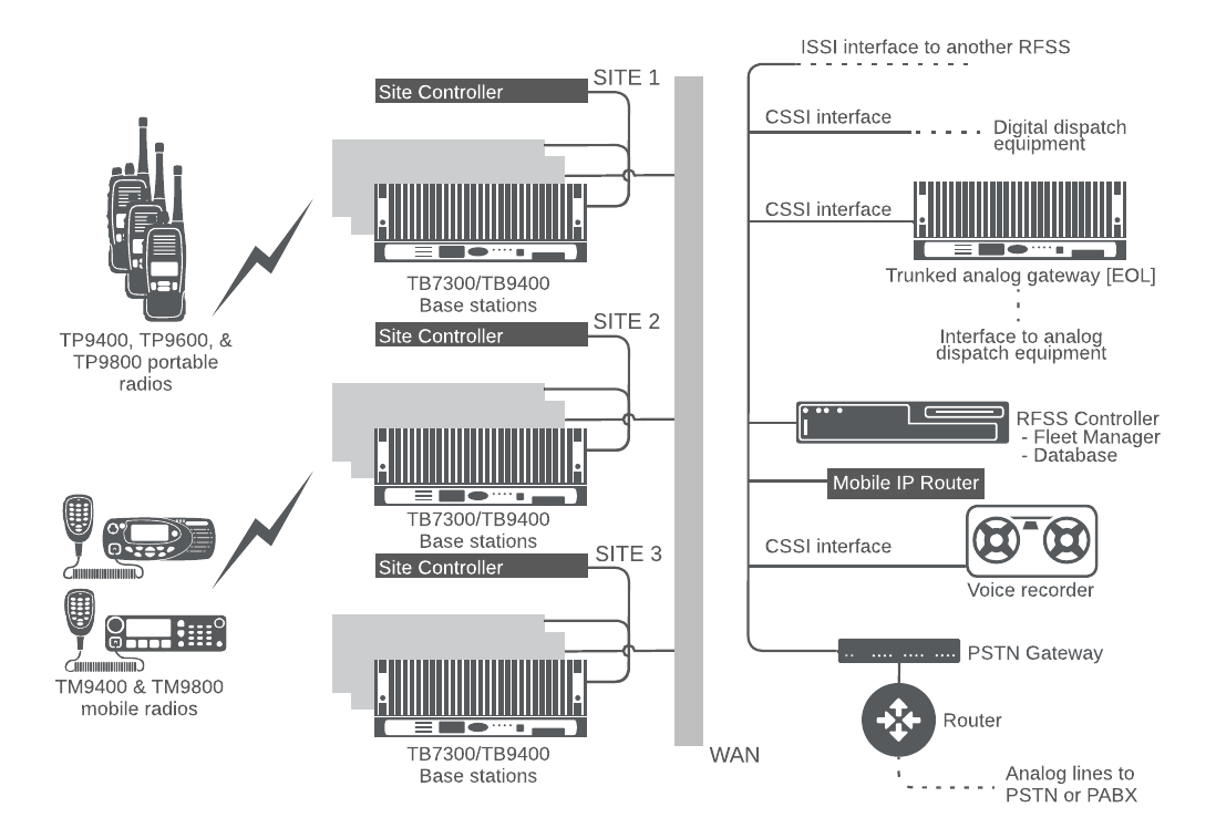 Pro Consumer Practices | Tait Communications Blog