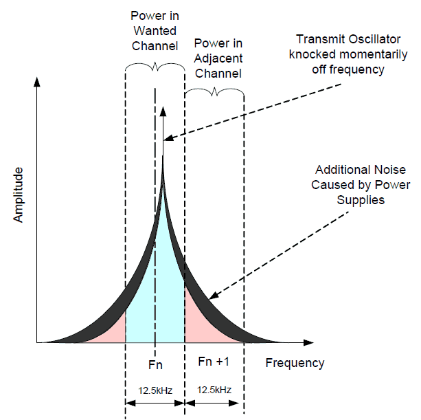Radio Frequency Performance Parameters – Transient Adjacent Channel ...