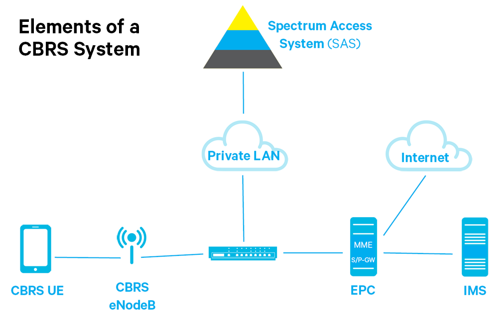CBRS Removes Spectrum Barriers for Private LTE | Tait Communications Blog