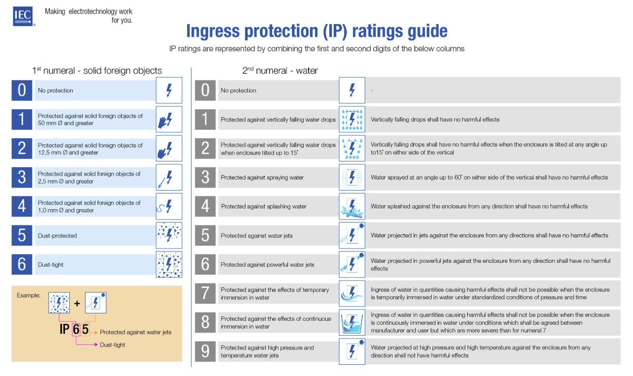 TAIT TOUGH – What are IP ratings? | Tait Communications Blog
