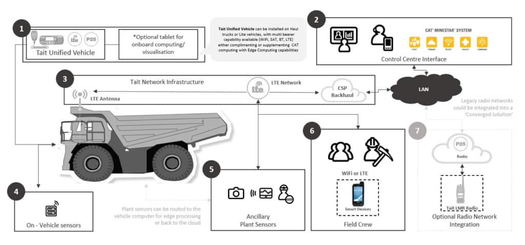 Private LTE: Foundation for Mining's Digital Transformation