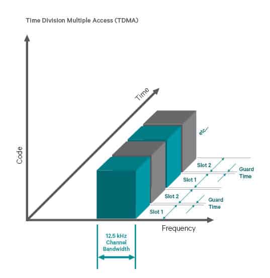 Specifying your P25 System: Phase 1 or Phase 2 | Tait Communications Blog